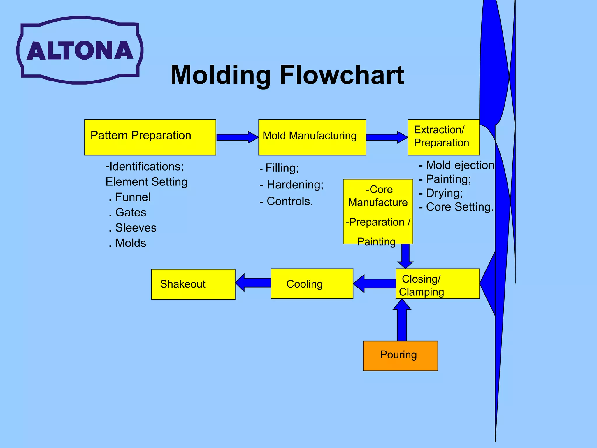 Molding presentation | PPT