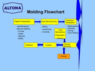 Molding presentation | PPT