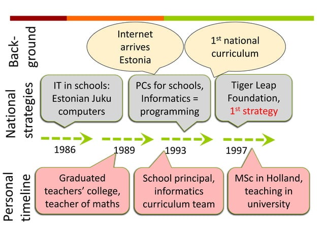 International experience in informatics curriculum development | PPTX