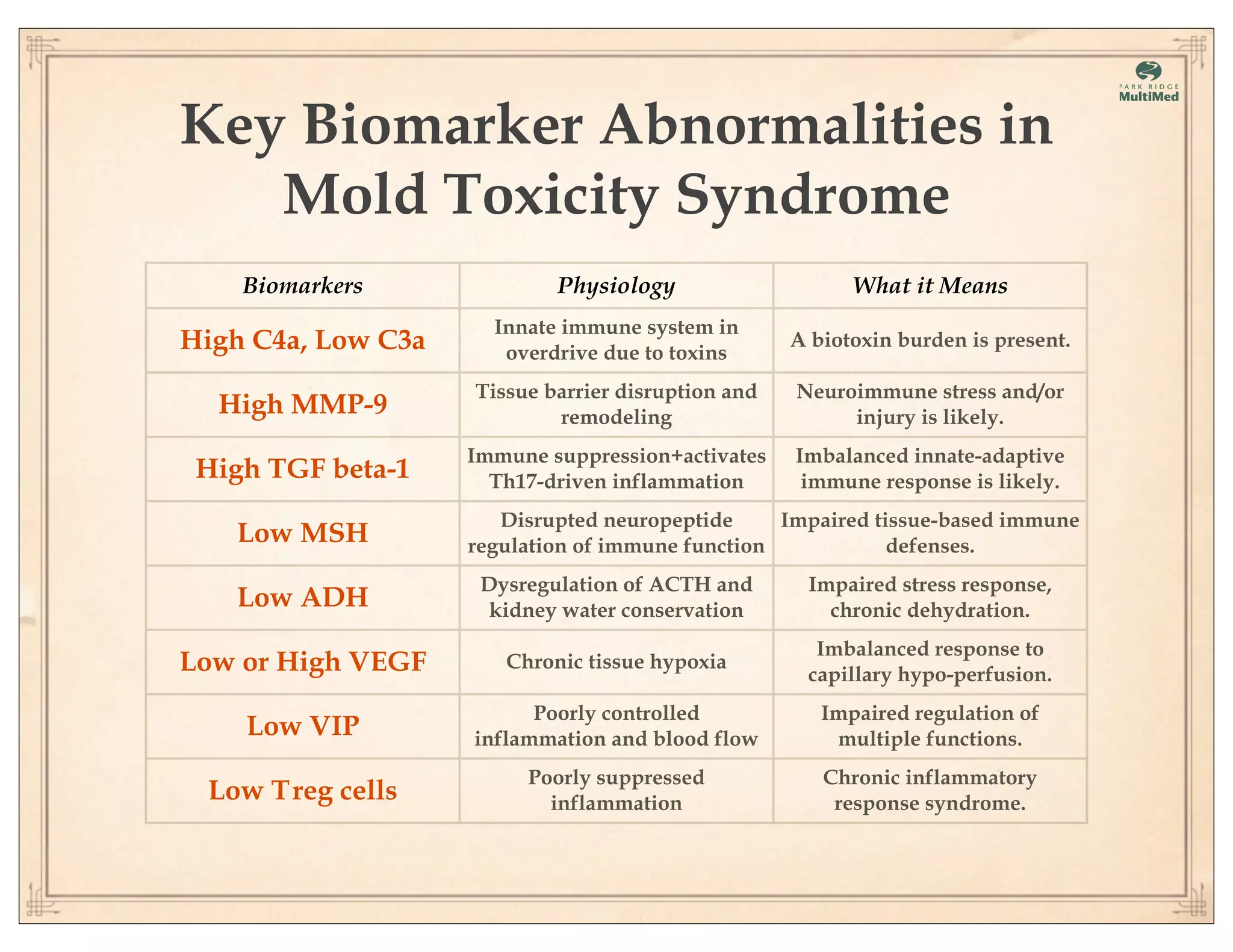 Mold Toxicity - A Chronic Inflammatory Response Syndrome | PDF
