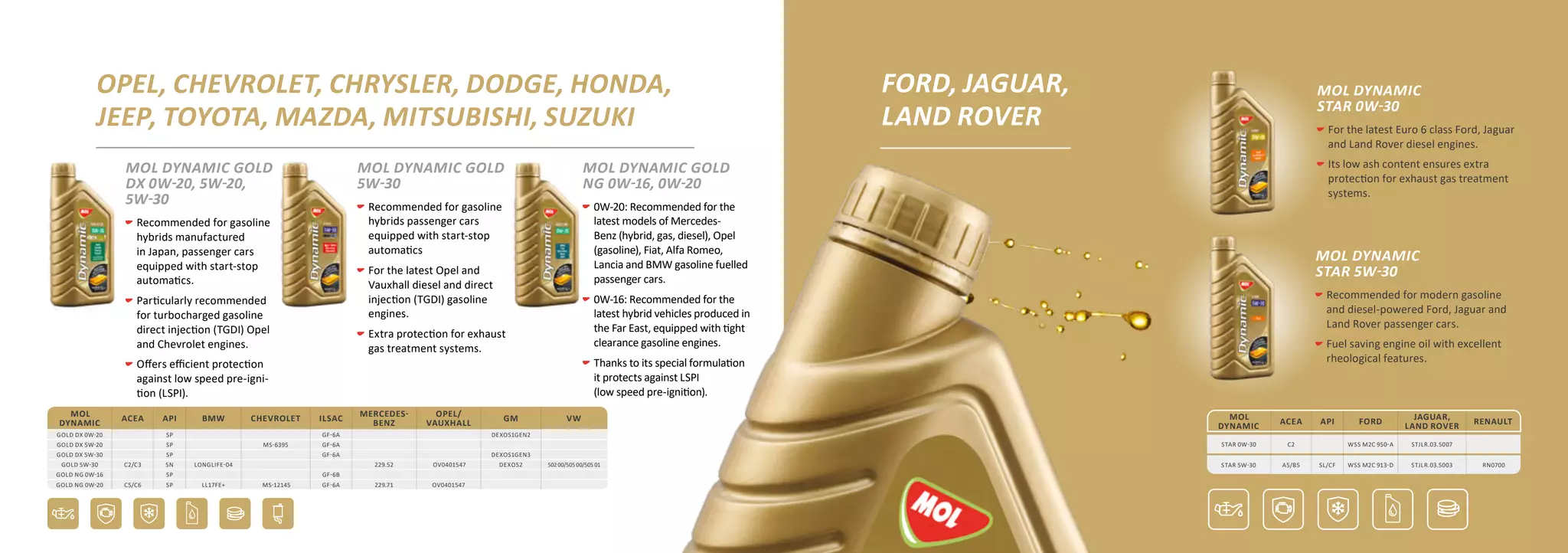 MOL DYNAMIC PREMIUM ENGINE OILS | PPT