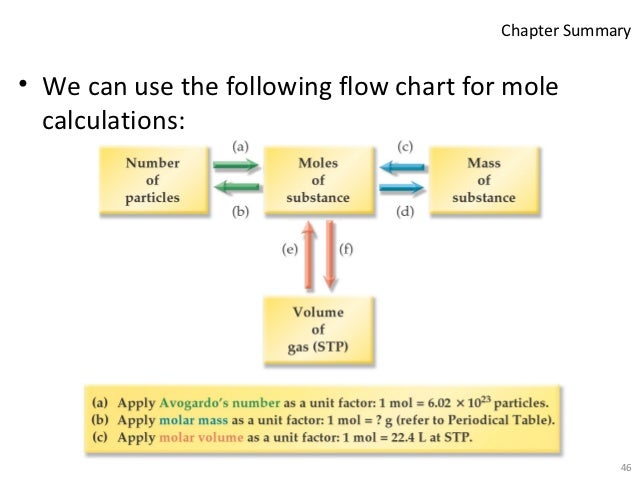 STPM Form 6 Chemistry Mole and Avogadro