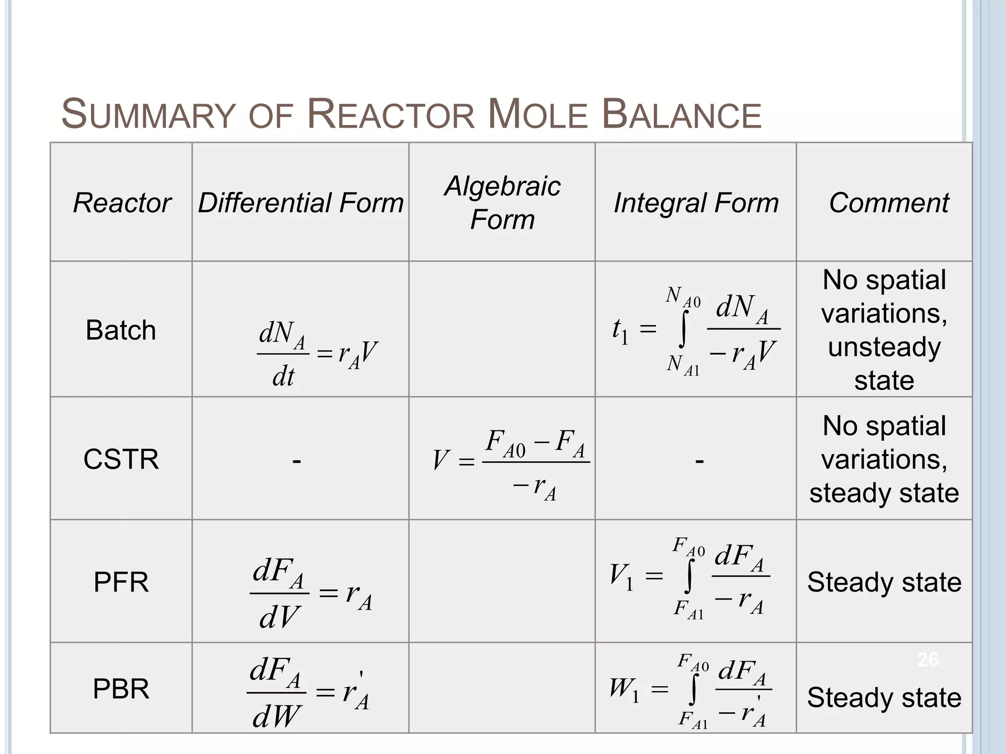 Mole balance.ppt