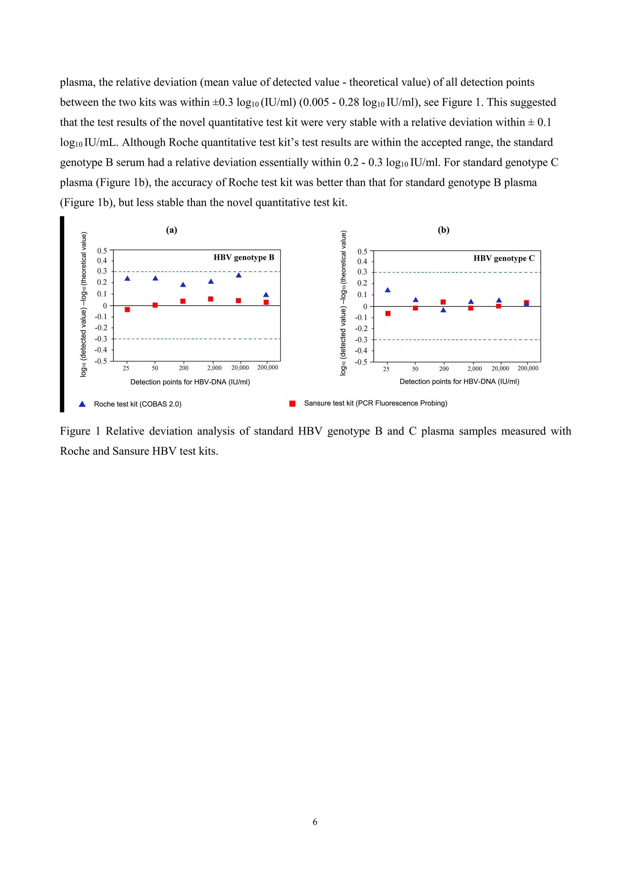 Molecualr diagnostics ,comparison with roche hbv kit | PDF