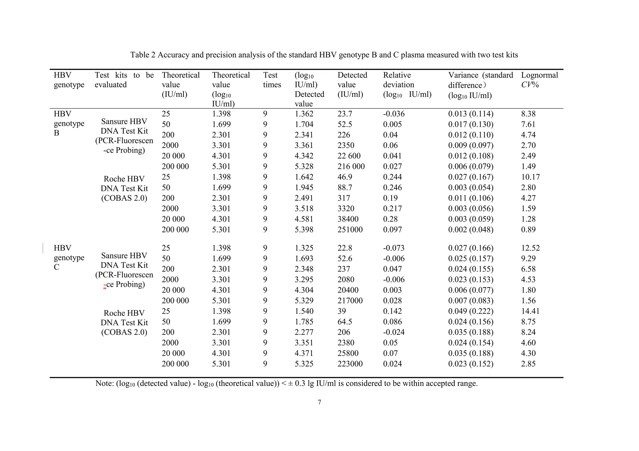 Molecualr diagnostics ,comparison with roche hbv kit | PDF