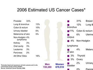 molecular basis of cancer for medical student | PPTX