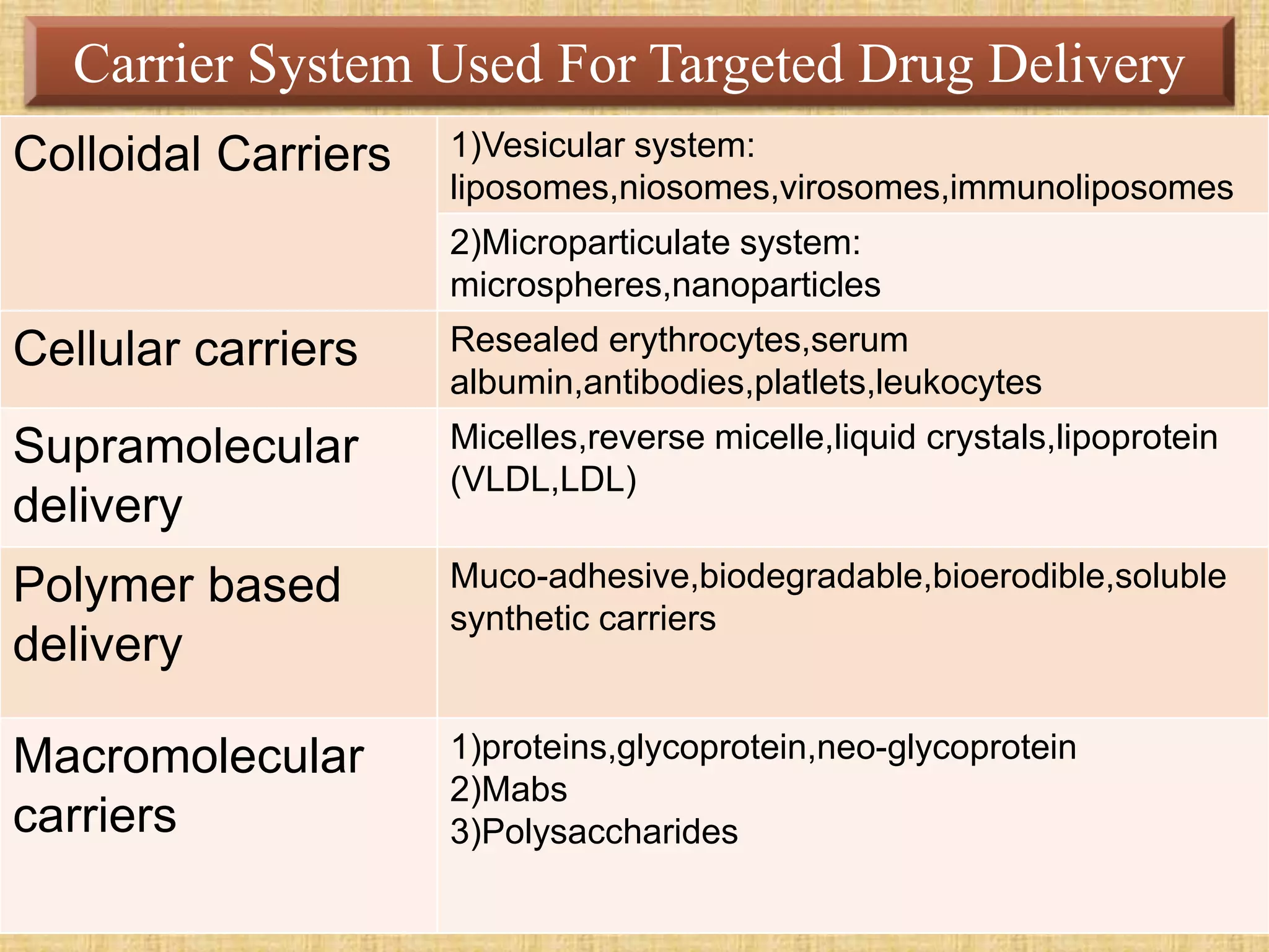 Molecular basis of targated drug delivery system chatap | PPTX