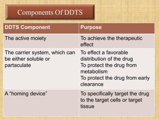 Molecular basis of targated drug delivery system chatap | PPTX
