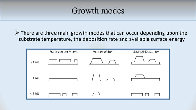 Molecular beam epitaxy | PPTX | Chemistry | Science