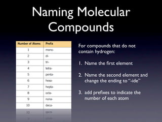 Naming Molecular Compounds
