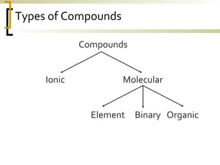 Grade 9, U1-L13-Molecular Compounds | PPT