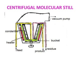 MOLECULAR DISTILLATION.pptx | Chemistry | Science