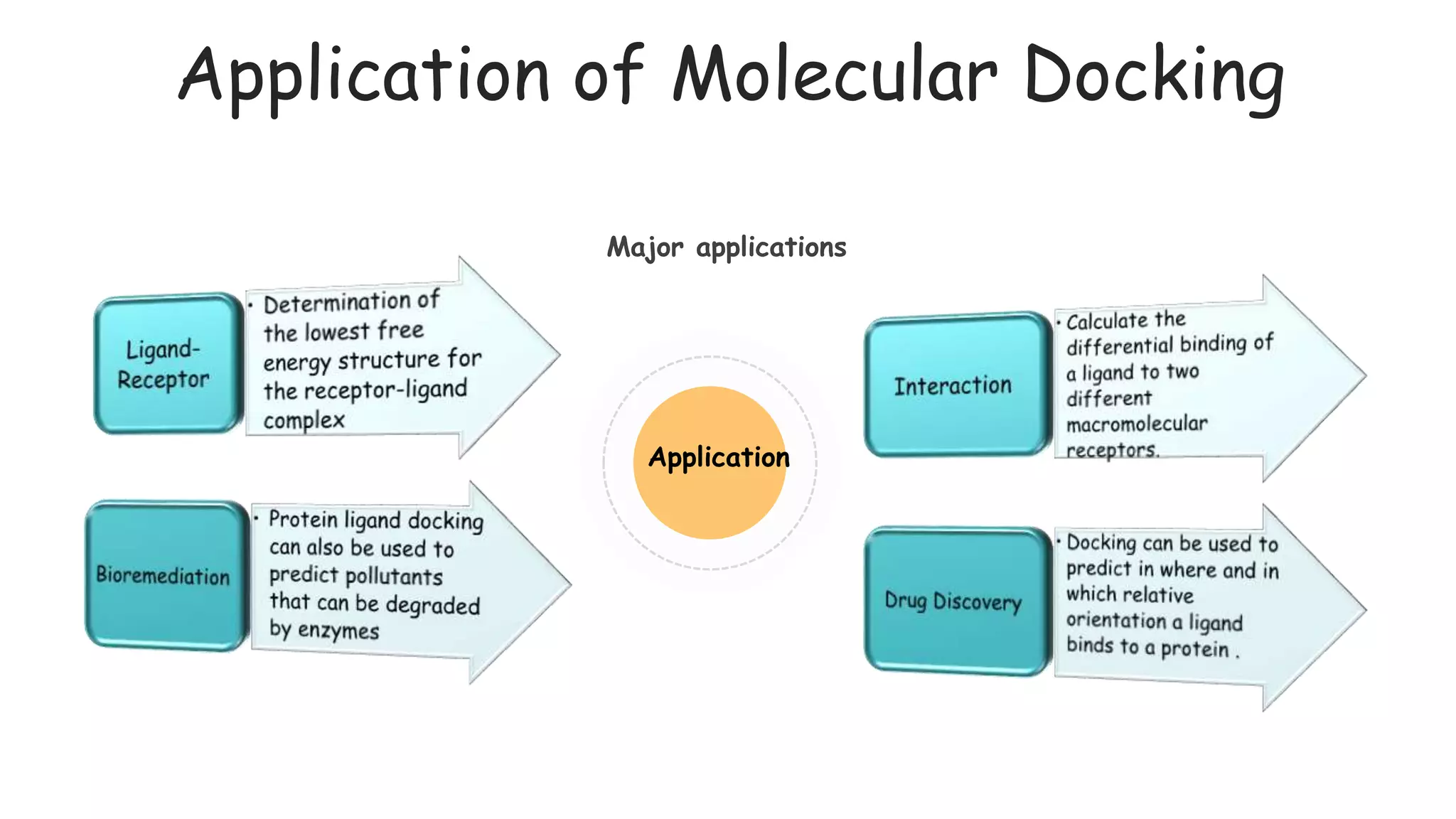 Molecular docking and its importance in drug design | PPTX