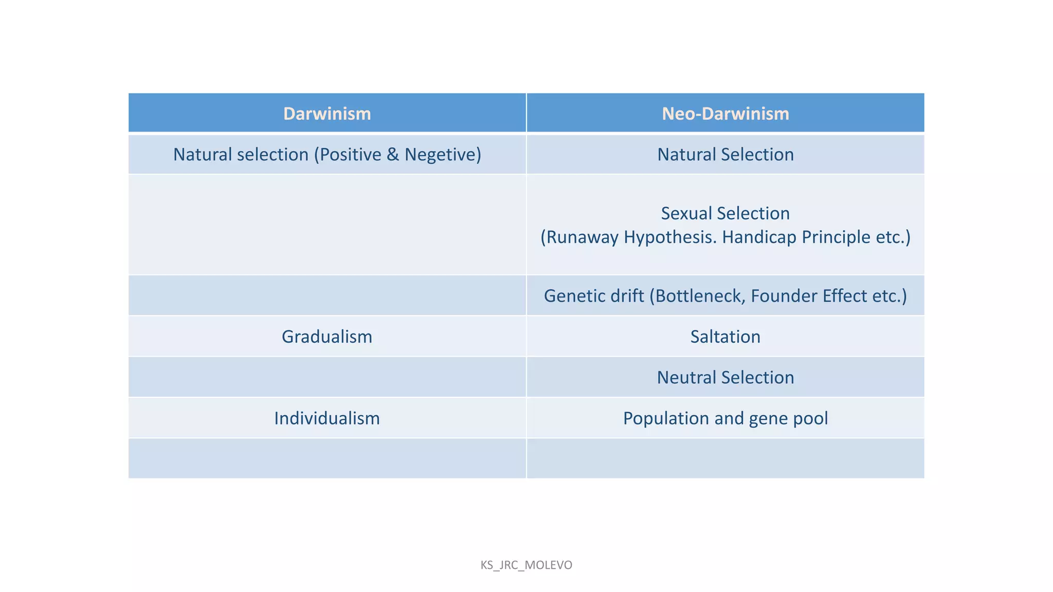 Molecular evolution | PPTX