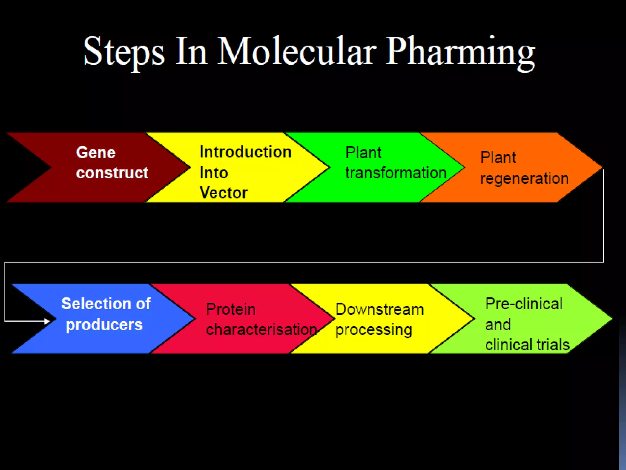 Molecular farming | PPTX