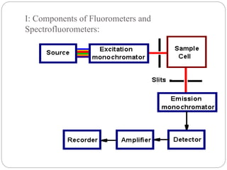 Molecular luminescence spectrometry | PPTX