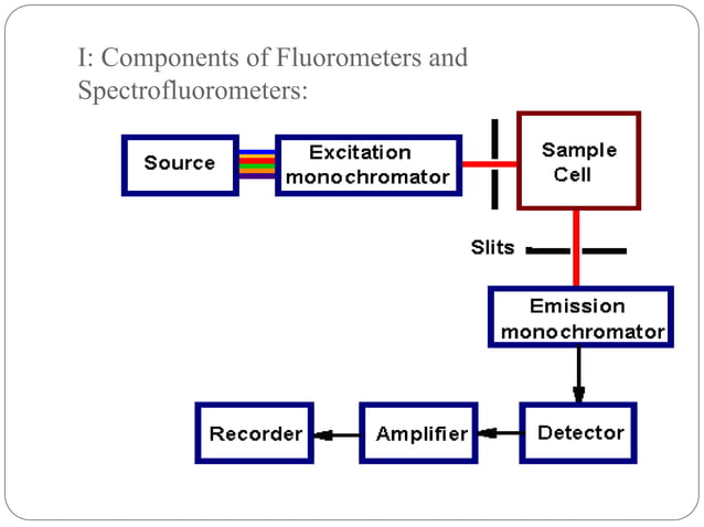 Molecular luminescence spectrometry | PPTX