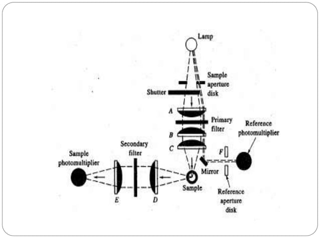 Molecular luminescence spectrometry | PPTX