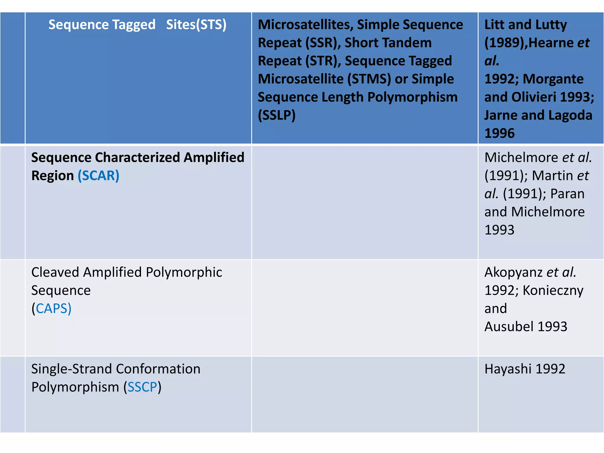 Molecular Markers_Sourabh_SlideShare.pptx