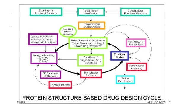 STRUCTURE BASED DRUG DESIGN - MOLECULAR MODELLING AND DRUG DISCOVERY