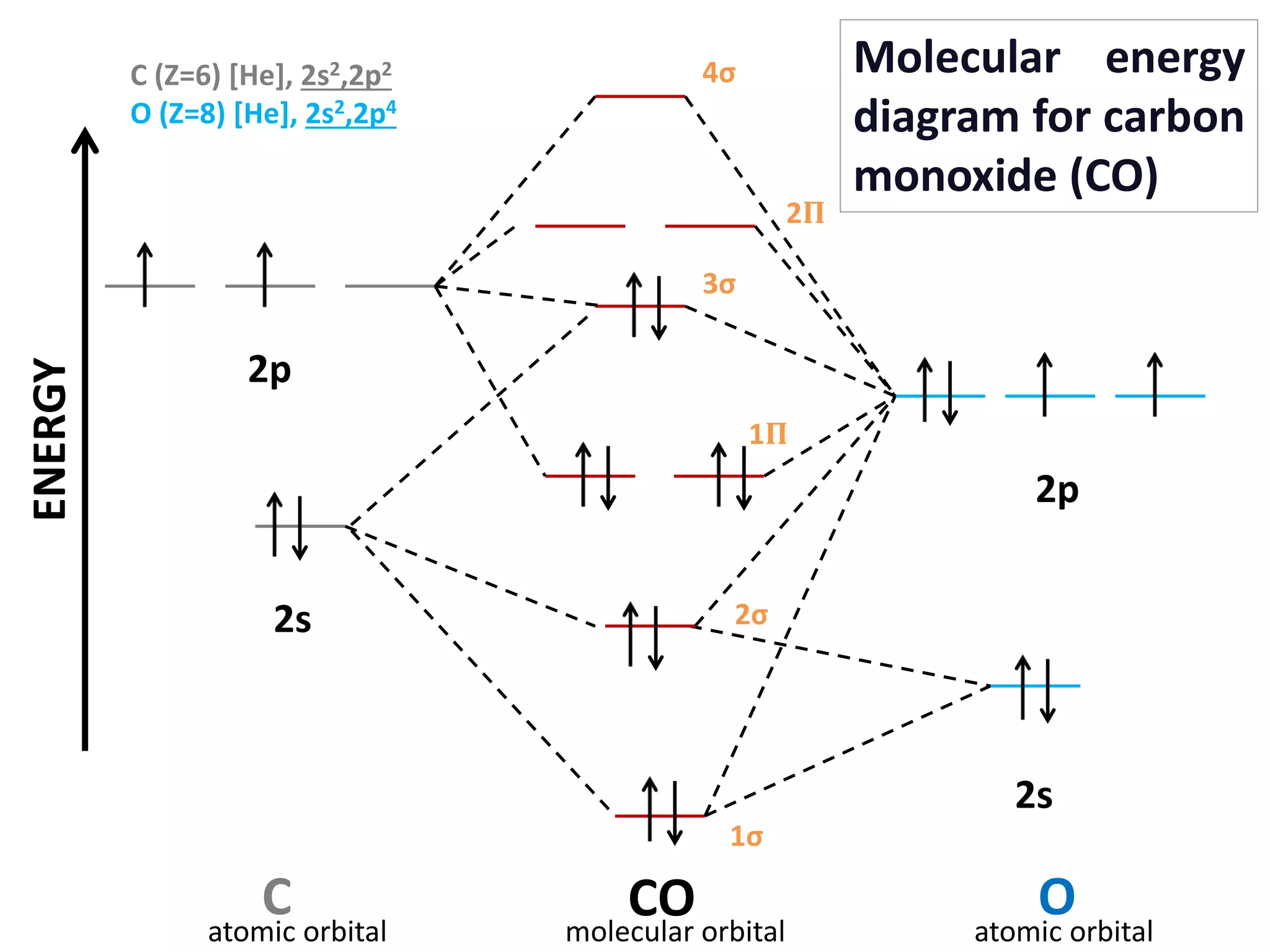 Molecular orbital diagram of CO and NO | PDF | Chemistry | Science