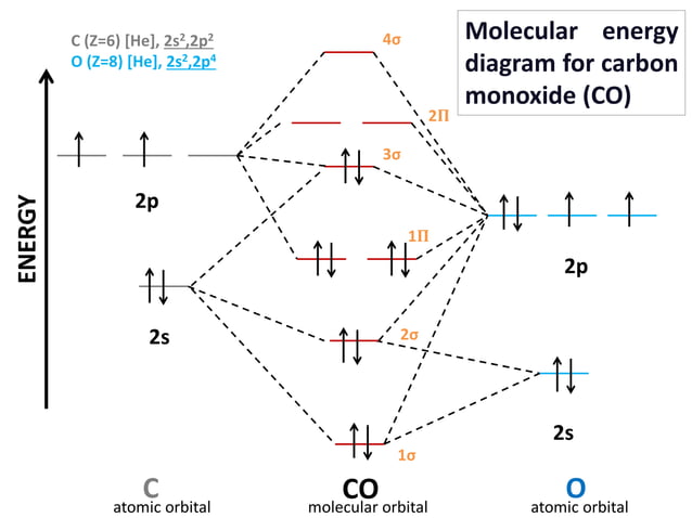 Molecular orbital diagram of CO and NO | PDF
