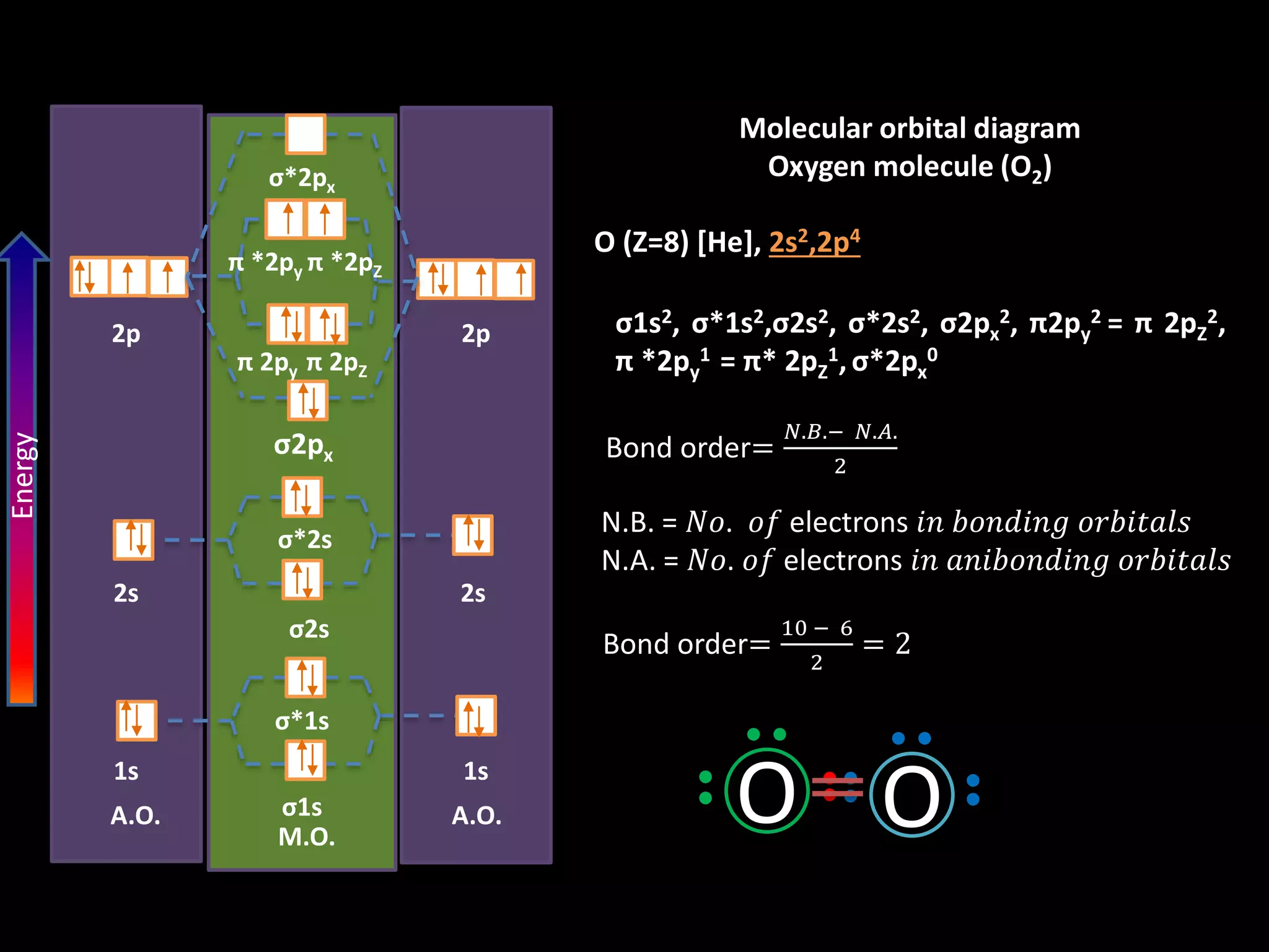 Molecular orbital diagram of N2 and O2 | PPTX