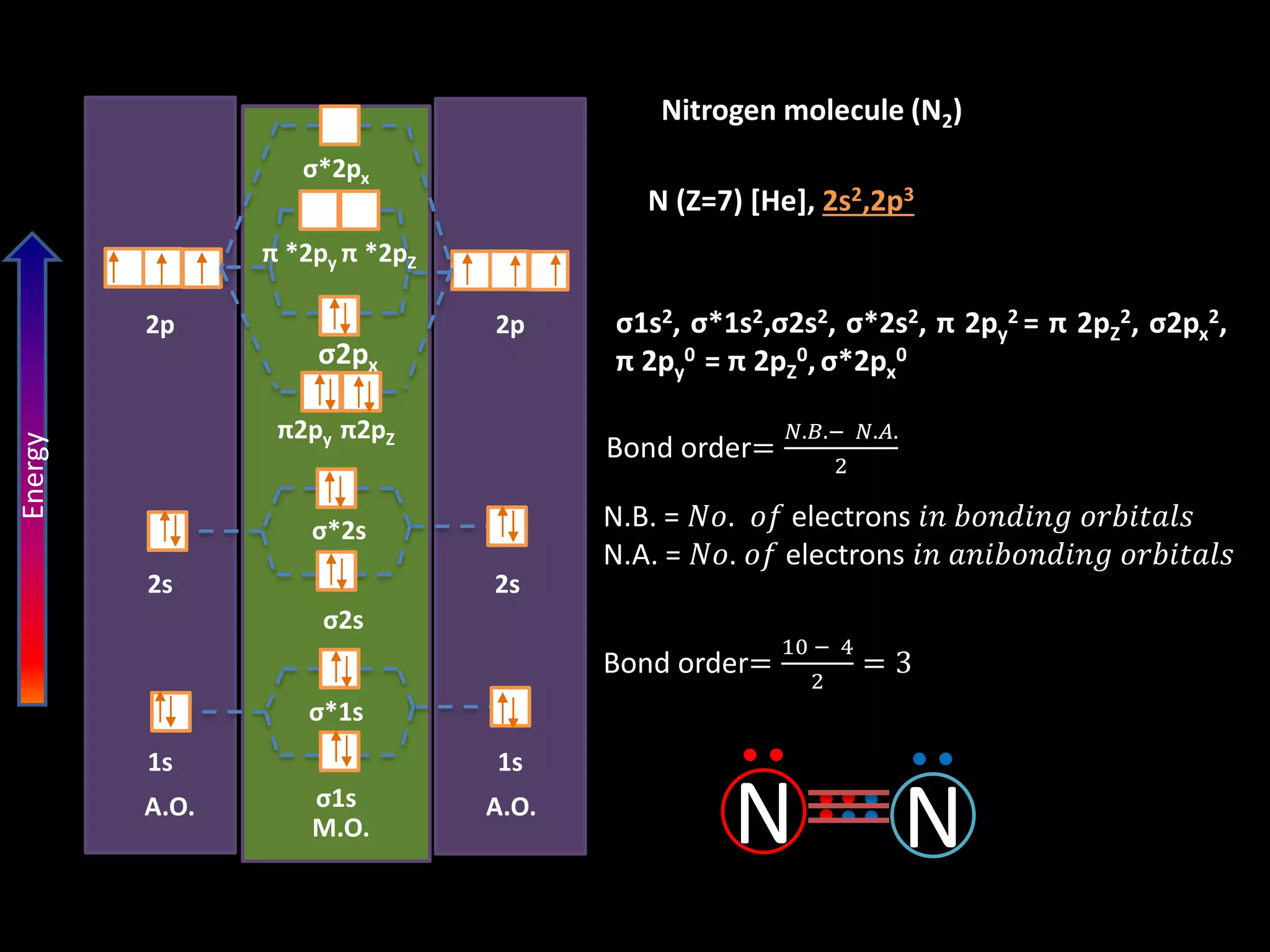 Molecular orbital diagram of N2 and O2 | PPTX