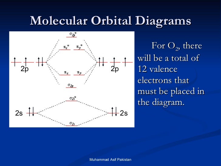 Molecular orbitals