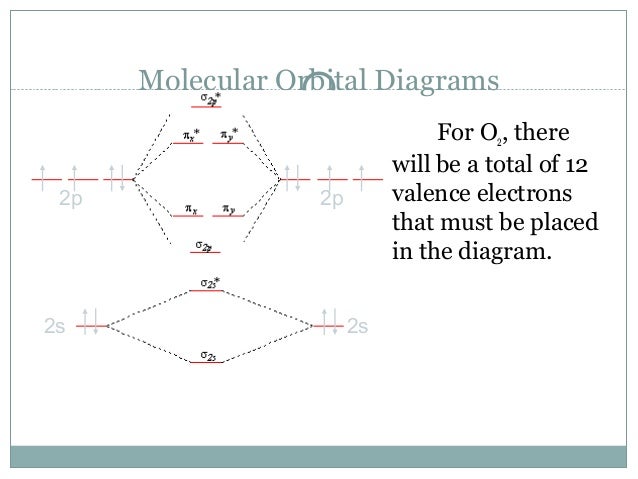 Molecular orbital diagram of o2 - mfshery