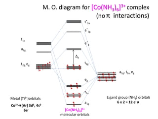 Molecular orbitals diagrams of [Co(NH3)6]3+ | PPTX