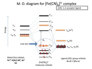 Molecular orbitals diagrams of hexacyanoferrate(III) and ...