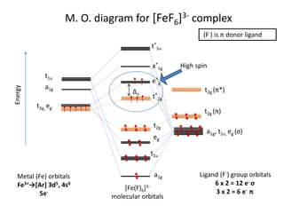 Molecular orbitals diagrams of hexacyanoferrate(III) and ...