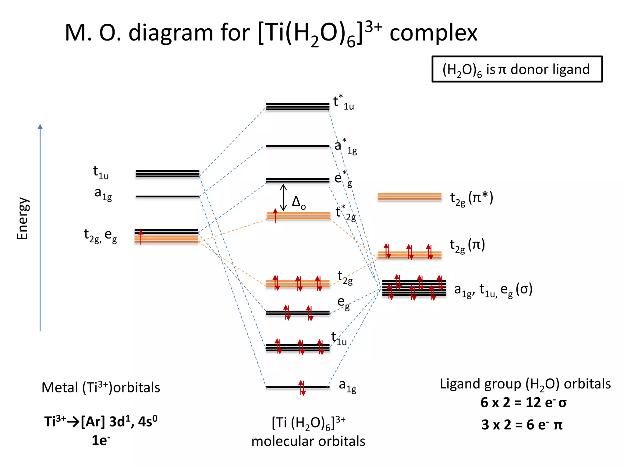 Molecular Orbital (M. O.) diagram for hexaaquatitanium(III) [Ti(H2O)6]3 ...