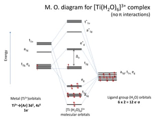 Molecular Orbital (M. O.) diagram for hexaaquatitanium(III) [Ti(H2O)6]3 ...