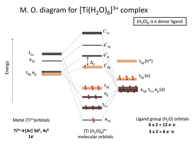 Molecular Orbital (M. O.) diagram for hexaaquatitanium(III) [Ti(H2O)6]3 ...