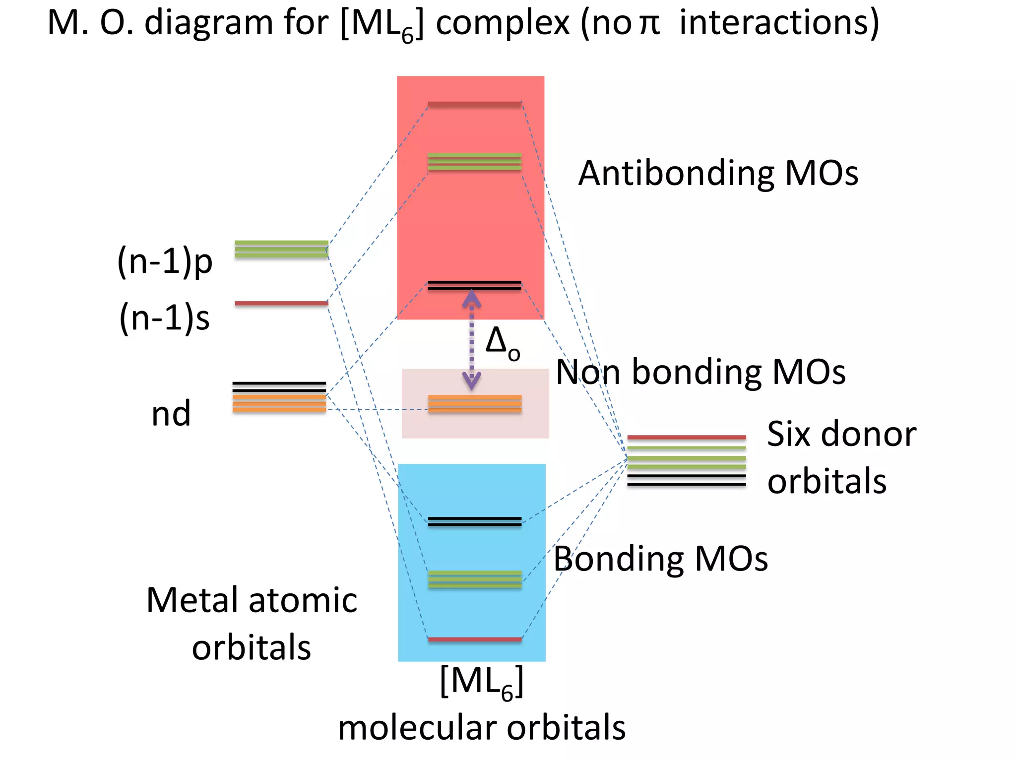 Molecular orbitals diagrams for octahedral coordination compound ...