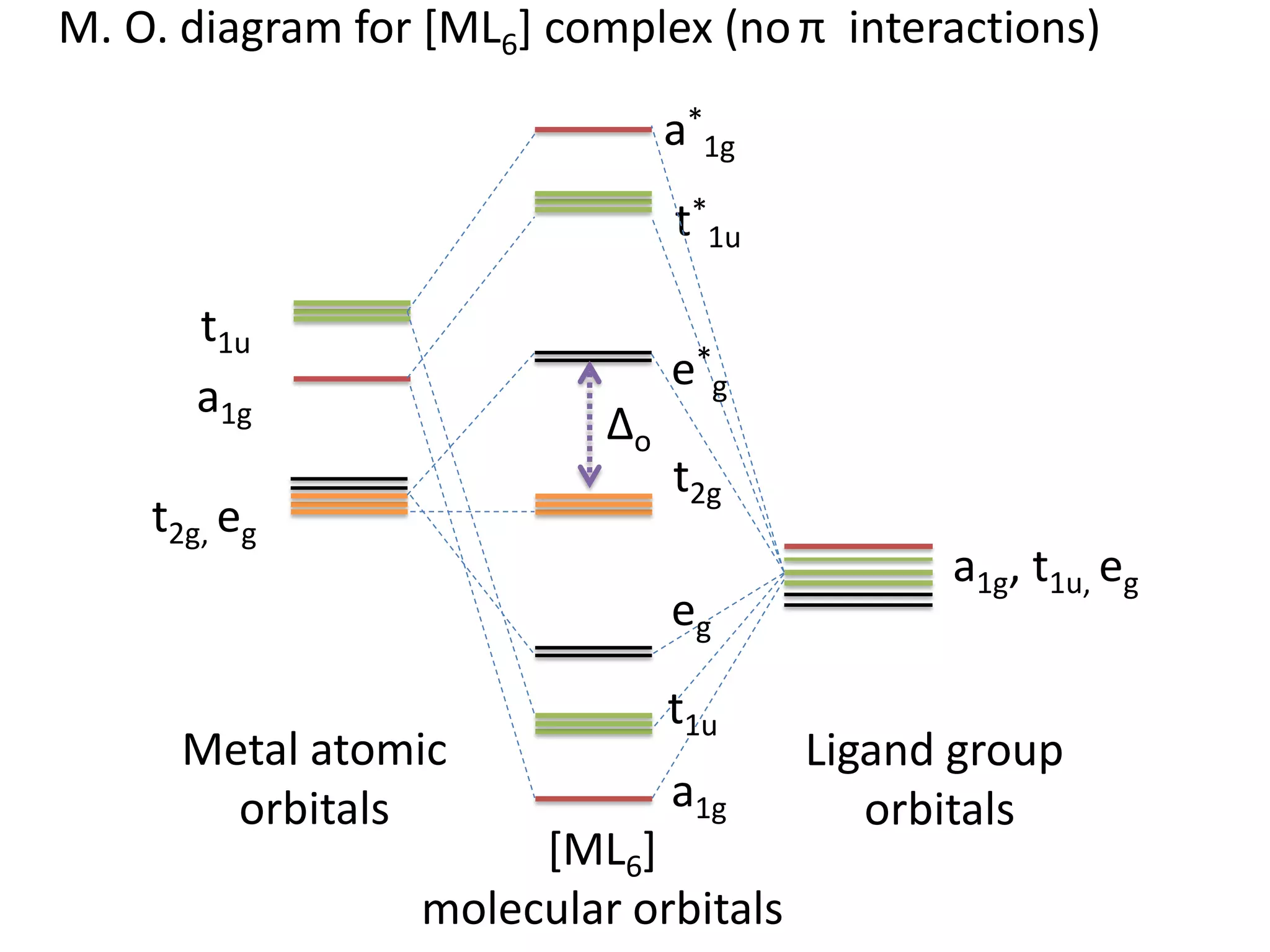 Molecular orbitals diagrams for octahedral coordination compound ...