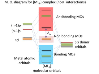 Molecular orbitals diagrams for octahedral coordination compound ...