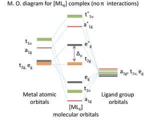 Molecular orbitals diagrams for octahedral coordination compound ...