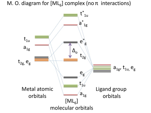 Molecular Orbitals Diagrams For Octahedral Coordination Compound