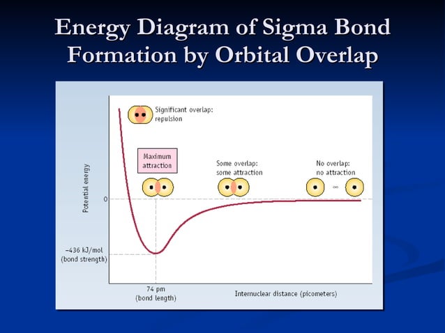 AP Chemistry - Molecular Orbital Theory | PPT | Chemistry | Science