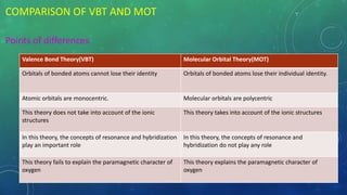 Molecular orbital theory.pptx