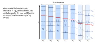 MOLECULAR ORBITAL THEORY.pptx