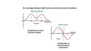 Molecular orbital theory(mot) of SF6/CO2/I3-/B2H6 | PPTX