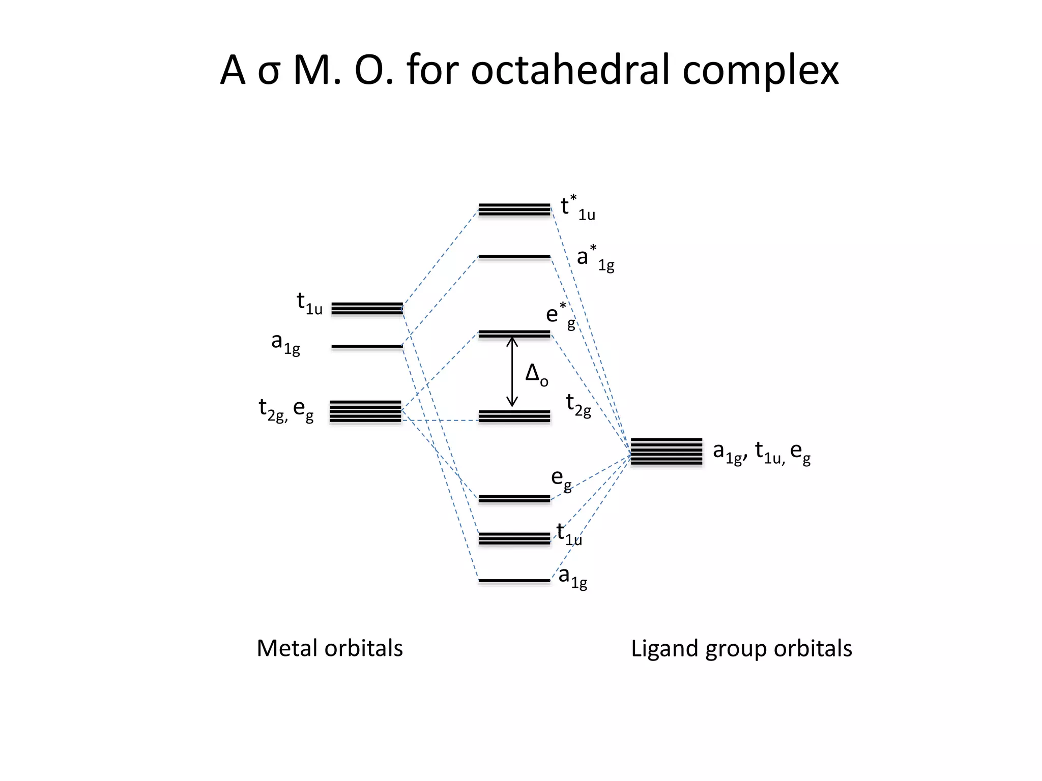 Molecular orbital theory of octahedral complexes | PPTX
