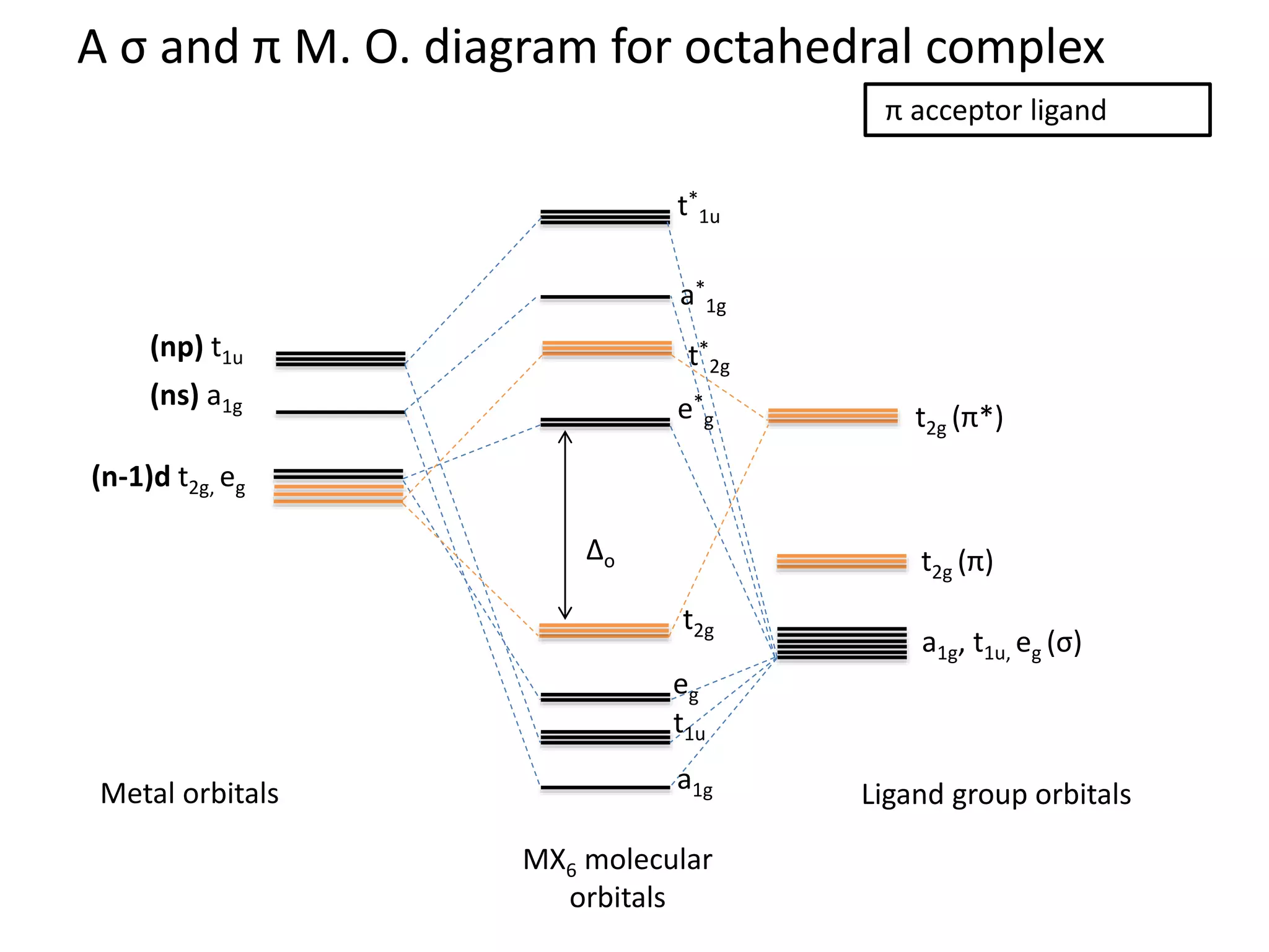 Molecular orbital theory of octahedral complexes | PPTX