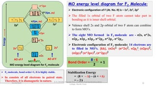 F2 Molecular Orbital Diagram