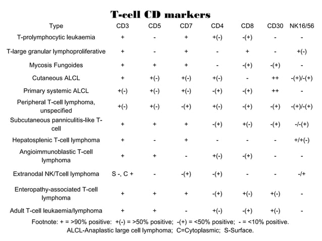Molecular pathology of lymphoma by dr ramesh | PPT