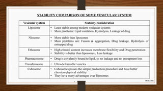 Lipid Vesicular Drug Delivery System, Advanced | PPTX